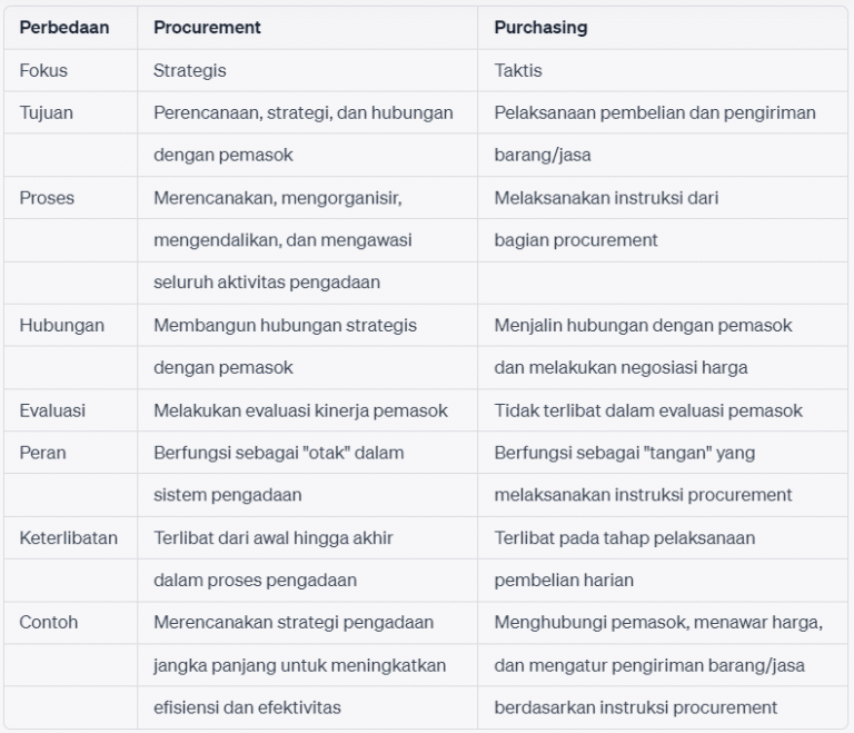 Procurement dan Purchasing, Apa Saja Perbedaannya?